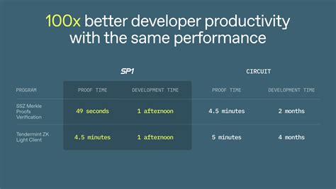 succinct sp1 the latest tooling for zero knowledge proofs