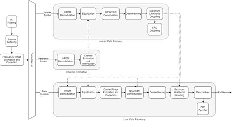 Synchronization And Receiver Design Matlab And Simulink
