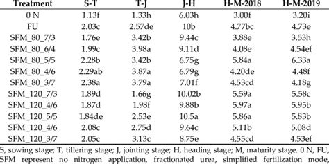 Effects Of Different Fertilization Modes On The Dry Matter Accumulation