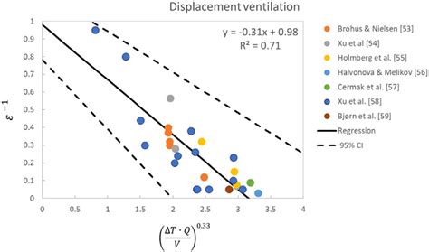 a linear regression fit model for expressing the inverse value of the