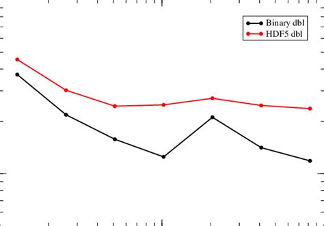 Time Needed To Write A Single File Versus The Number Of Mpi Tasks
