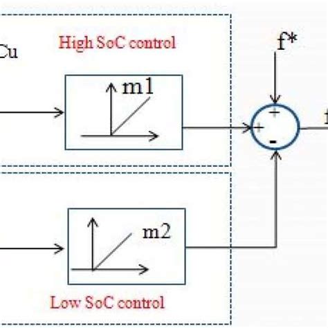Control Of Ess For Voltage And Frequency Regulation Download