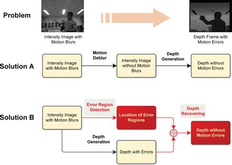 the depth error problem and two possible solutions download