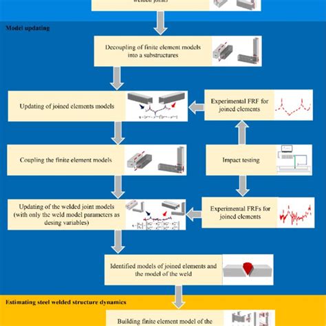 Schematic Representation Of A Welded Joint A And Its Finite Element Download Scientific