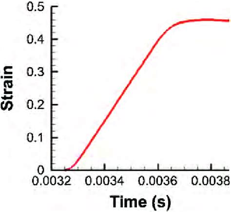 Compressive Strain Versus Time Curve Of Dynamic Compressive Test