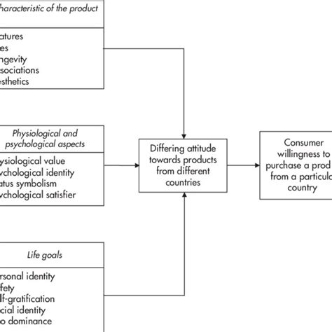 Means End Chain Model Of Purchase Intentions Download Scientific Diagram