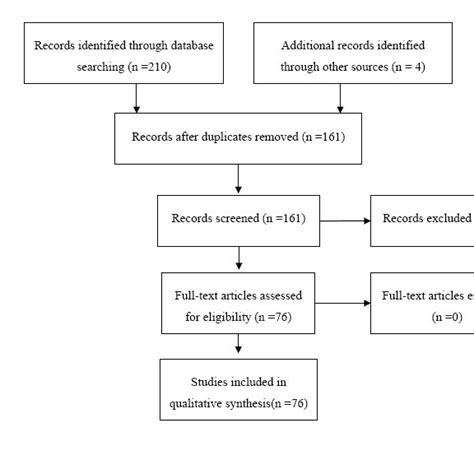Flow Diagram See Online Version For Colours Download High Resolution Scientific Diagram
