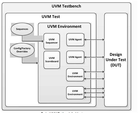 Kiran Bhaskar On Linkedin System Verilog Uvm Interview System Verilog Uvm Interview Question