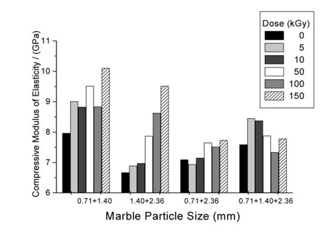 Compression Modulus Of Elasticity Of Pcs With Different Combination Of Download Scientific