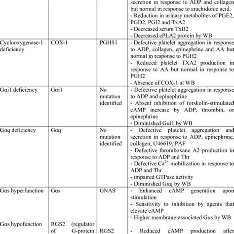 Pdf Inherited Platelet Function Disorders Diagnostic Approach And Management