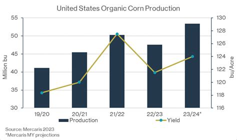 Organic Corn Soybean Markets Face Supply Risks The Organic And Non Gmo Report