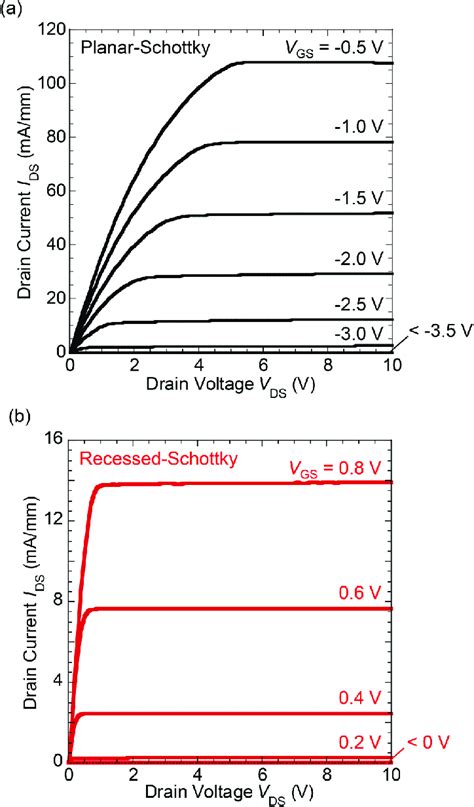 Drain Current Voltage Characteristics Of A Planar Schottky And B