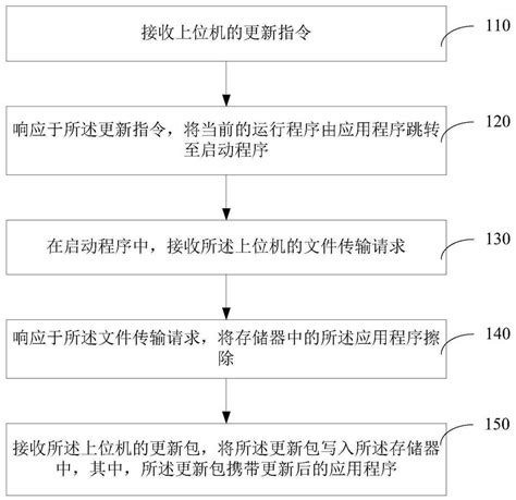 software upgrading method and device based on can computer equipment
