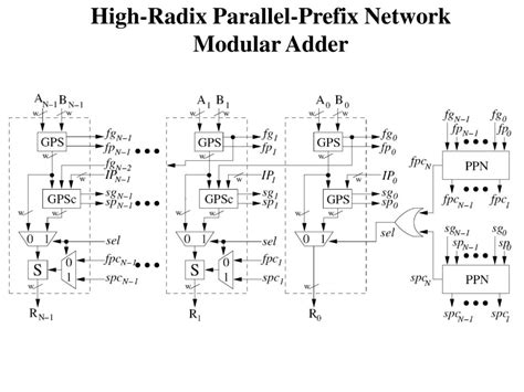 conditional sum adders parallel prefix network adders ppt download
