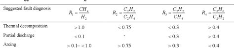 Table 1 From Dissolved Gas Analysis Of Insulating Oil For Power Transformer Fault Diagnosis With