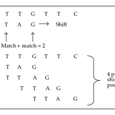 Scoring A DNA Sequence With A Motif Download Scientific Diagram