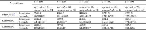 Table 2 From A Block Randomized Stochastic Method With Importance