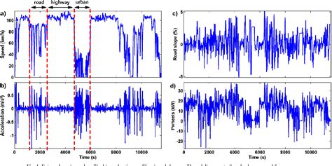Figure 1 From Simulation Of Real World Vehicle Missions Using A Stochastic Markov Model For
