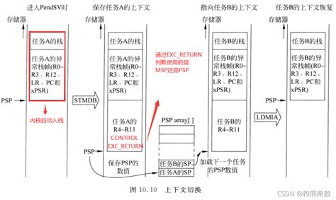 Freertos记录（三、rtos任务调度原理解析systick、pendsv、svc）（下） 云社区 华为云