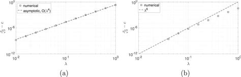 comparison between the numerical and asymptotic calculations of the