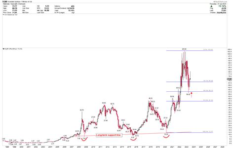 Sqm A Promising Long Term Investment Opportunity Technical Analysis