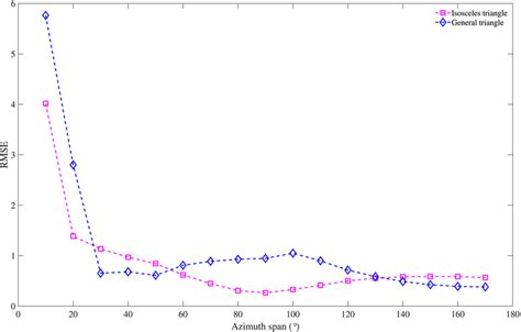 The Relationship Between Azimuthal Span And Root Mean Square Error Download Scientific Diagram