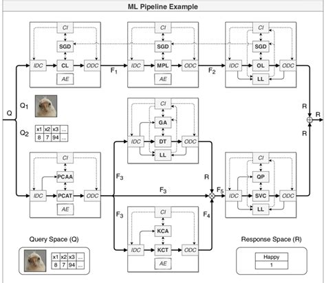 an example of a complex seven component ml pipeline mapping queries of