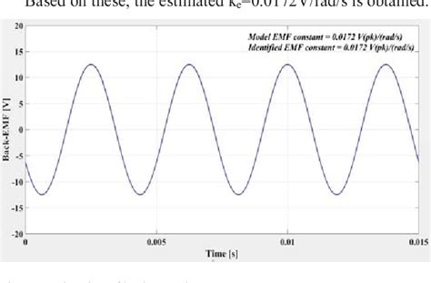 Figure 1 From Identification And Sensorless Control Of Pmsm Using Foc Strategy And