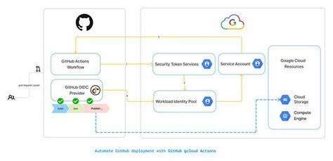 Mahendran Ponnusamy On Linkedin Gcp Enabling Keyless Authentication