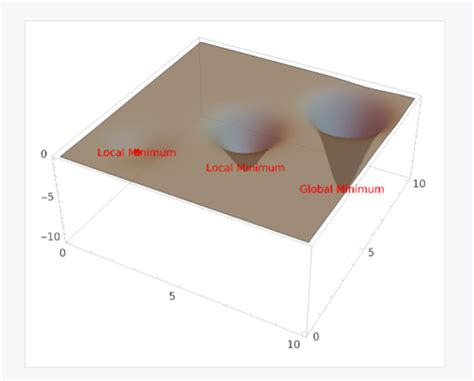 Local Minimum Vs Global Minimum Functions Of Two Variables Toms Tech