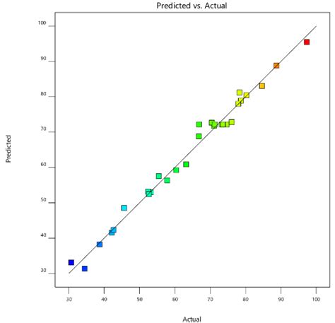 Normal Probability Plot Of The Internally Studentized Residuals