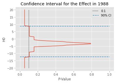 Conformal Inference For Synthetic Controls Causal Inference For The Brave And True