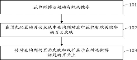 Method And Device For Automatically Updating Microblog Page Skin Eureka Patsnap