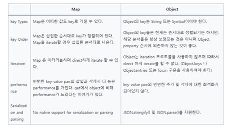 Object Map Set 정리