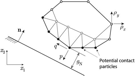 The Contact Between A Deformable Body And A Rigid Surface Download Scientific Diagram