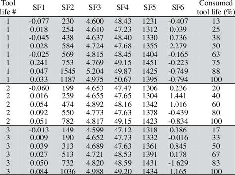 Extracted Sensor Signal Features Coupled With The Corresponding Tool