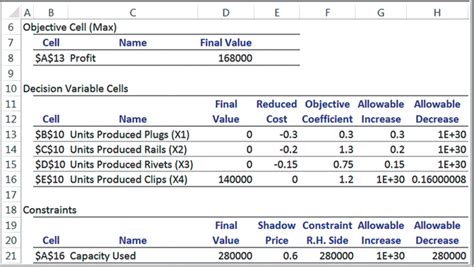 Figure 1331 Shows The Sensitivity Report After