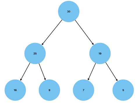 Heap Data Structure A Guide Built In