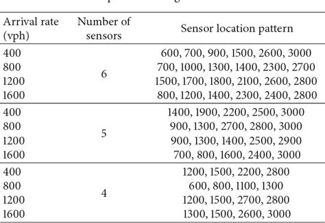 Table 2 From Simulation Based Sensor Location Model For Arterial Street Semantic Scholar