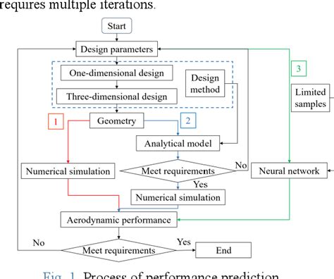 Figure 2 From Performance Prediction Of Open Rotor Enabled By Neural Network Semantic Scholar
