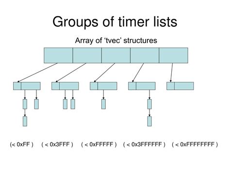 Ppt Efficient Linux Kernel Timers Management Powerpoint Presentation