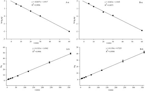 Pseudo First Order A And Pseudo Second Order B Kinetic Plots Of The Download Scientific