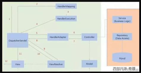 Springmvc学习资料springmvc配置webxml详解 Csdn博客