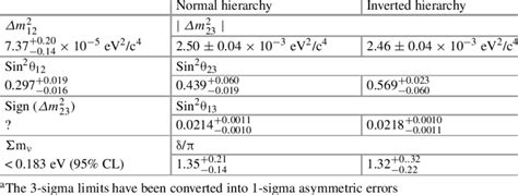 Neutrino Oscillation Parameters [6 7] A Download Scientific Diagram