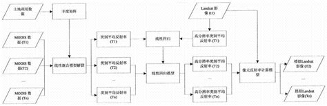 An Improved Spatio Temporal Fusion Method Of Multi Source Remote