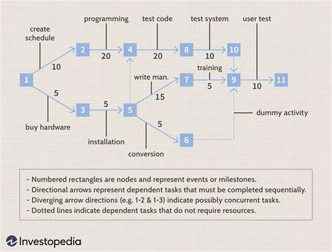 Program Evaluation Review Technique Pert Chart Explained Artofit