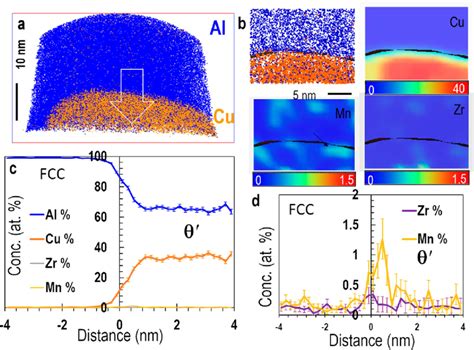 APT Results After C H A Overall Reconstruction B A Download Scientific Diagram