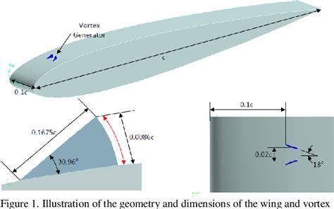 figure 1 from passive flow control over naca0012 aerofoil using vortex