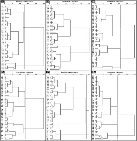 The Dendrograms For Hierarchical Cluster Analysis Of The Grid Cells