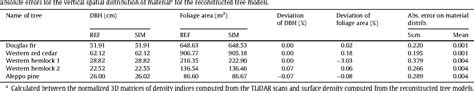 Table 5 From An Architectural Model Of Trees To Estimate Forest Structural Attributes Using
